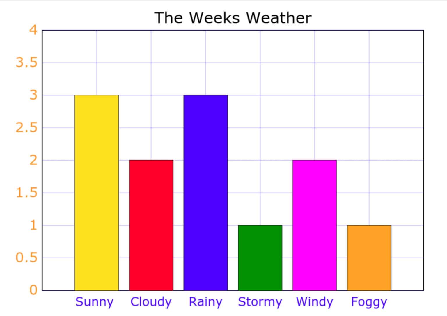 My Weather Chart - diy Thought